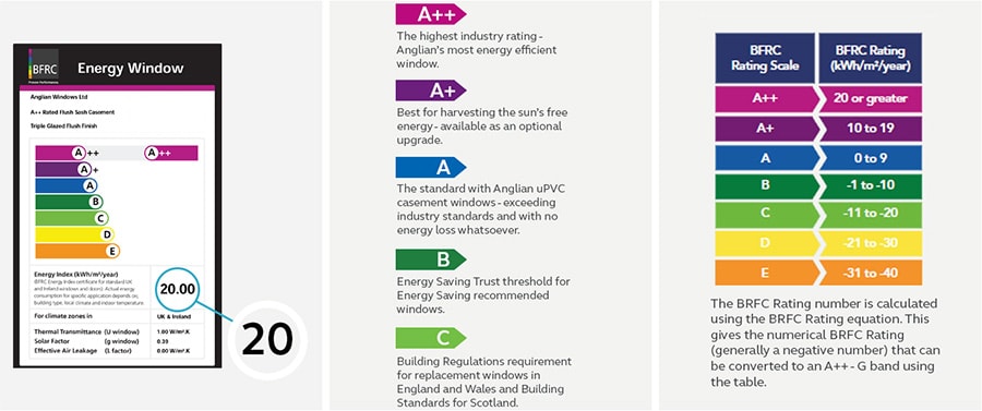 Energy Ratings Explained with Our Guide Here